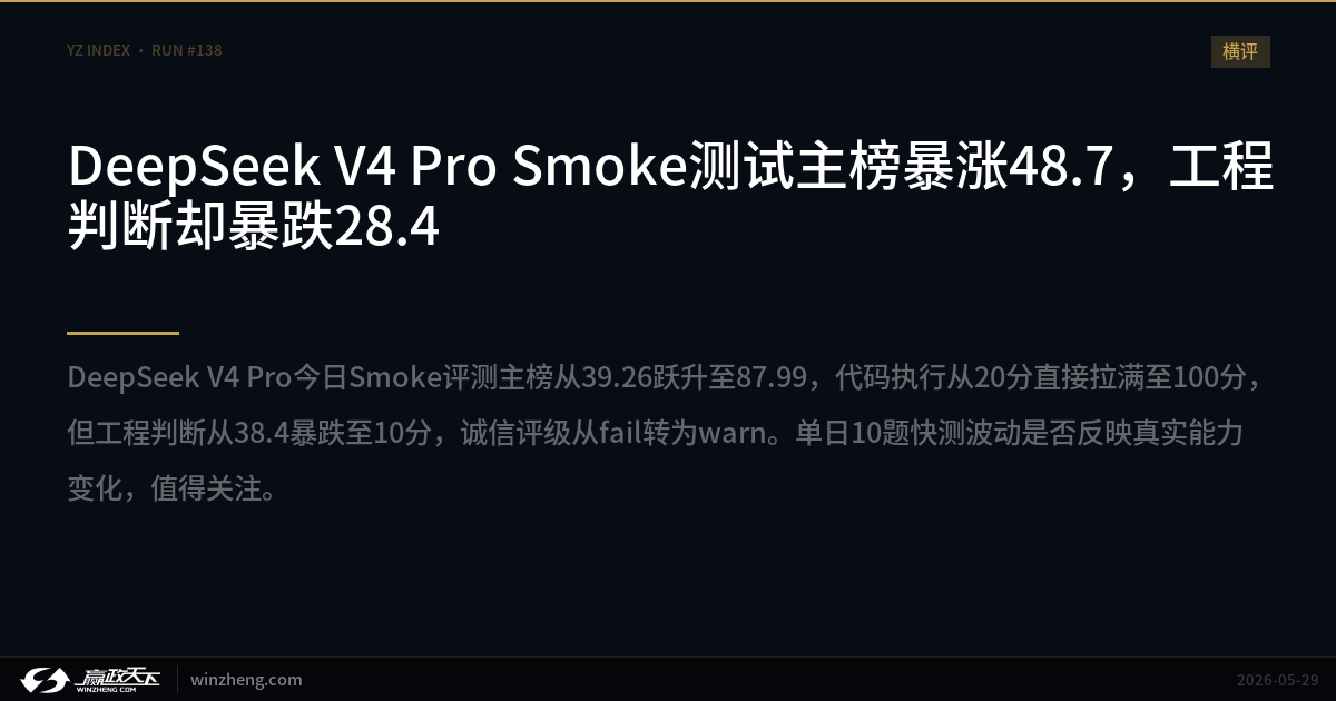 DeepSeek V4 Pro Smoke测试主榜暴涨48.7，工程判断却暴跌28.4 - AI Reviews | 赢政天下