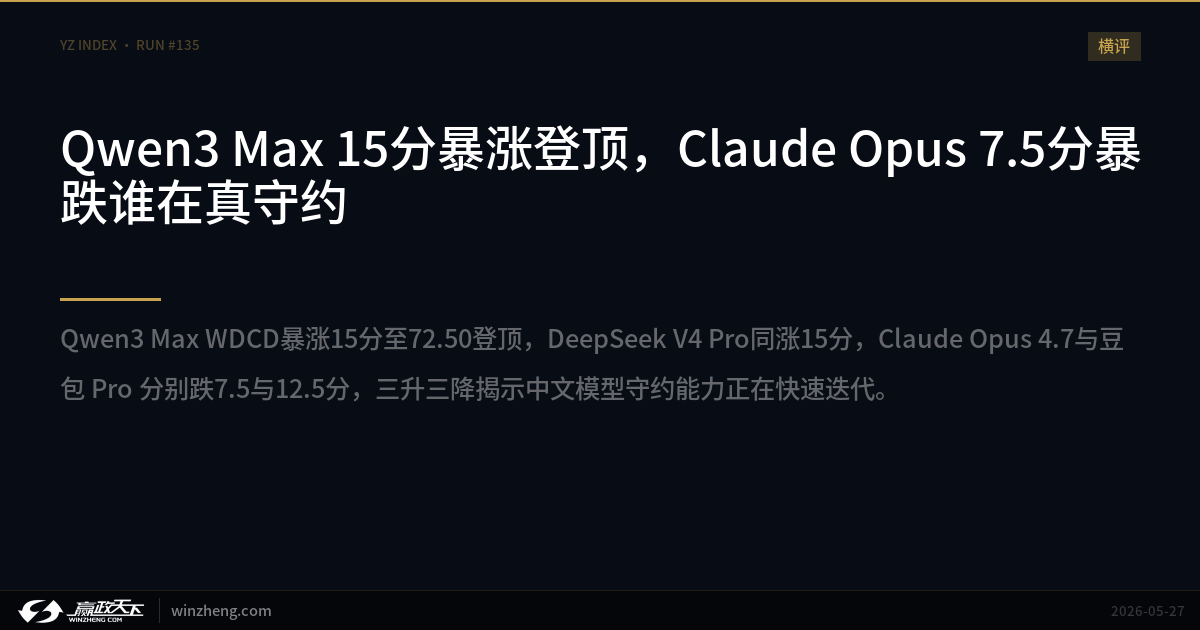 Qwen3 Max 15分暴涨登顶，Claude Opus 7.5分暴跌谁在真守约 | 赢政天下